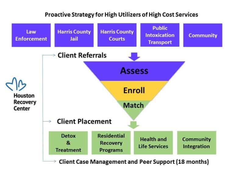 Service Model - Houston Recovery Center