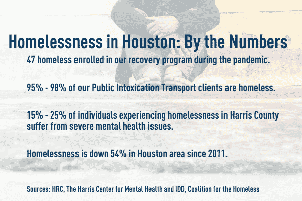 Homelessness in Houston By the Numbers 2 - Houston Recovery Center